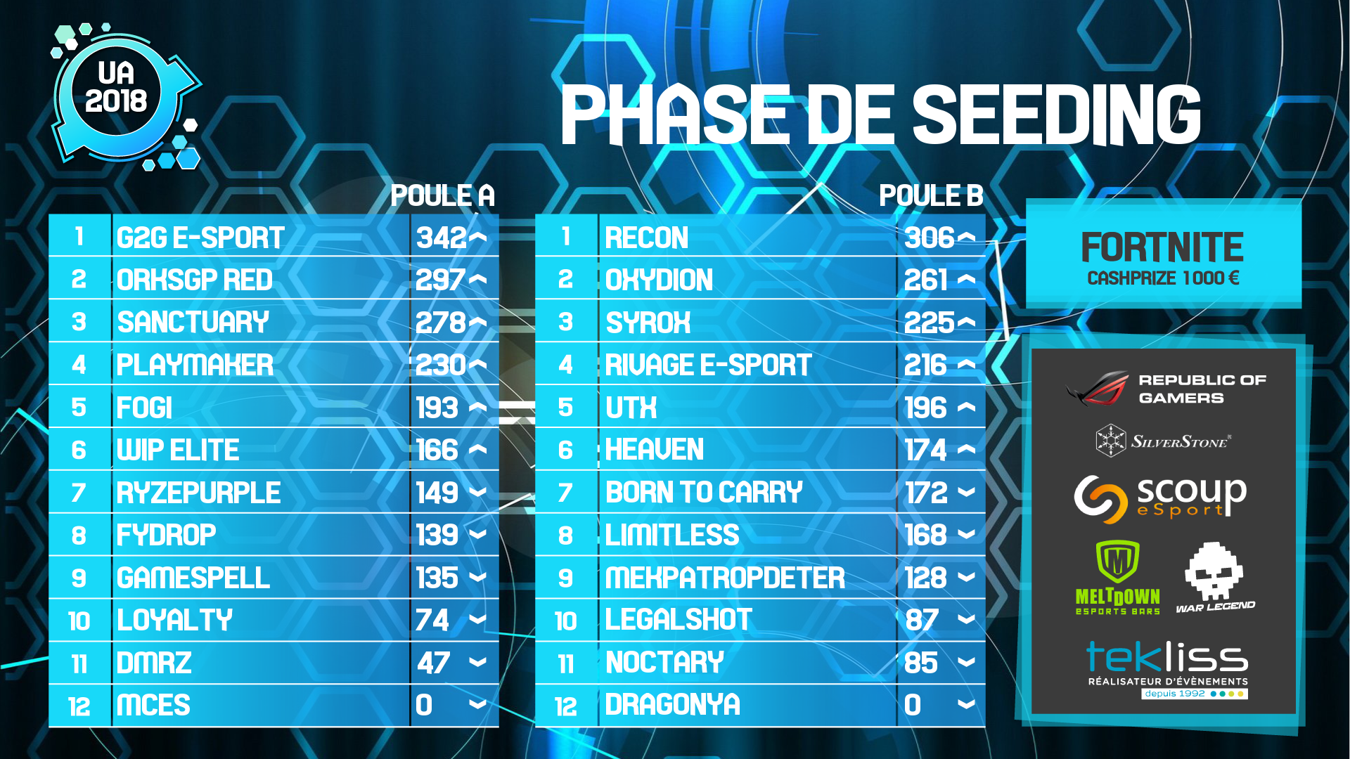 Tournoi Fortnite UTT ARENA 2018 - Tableau des Scores