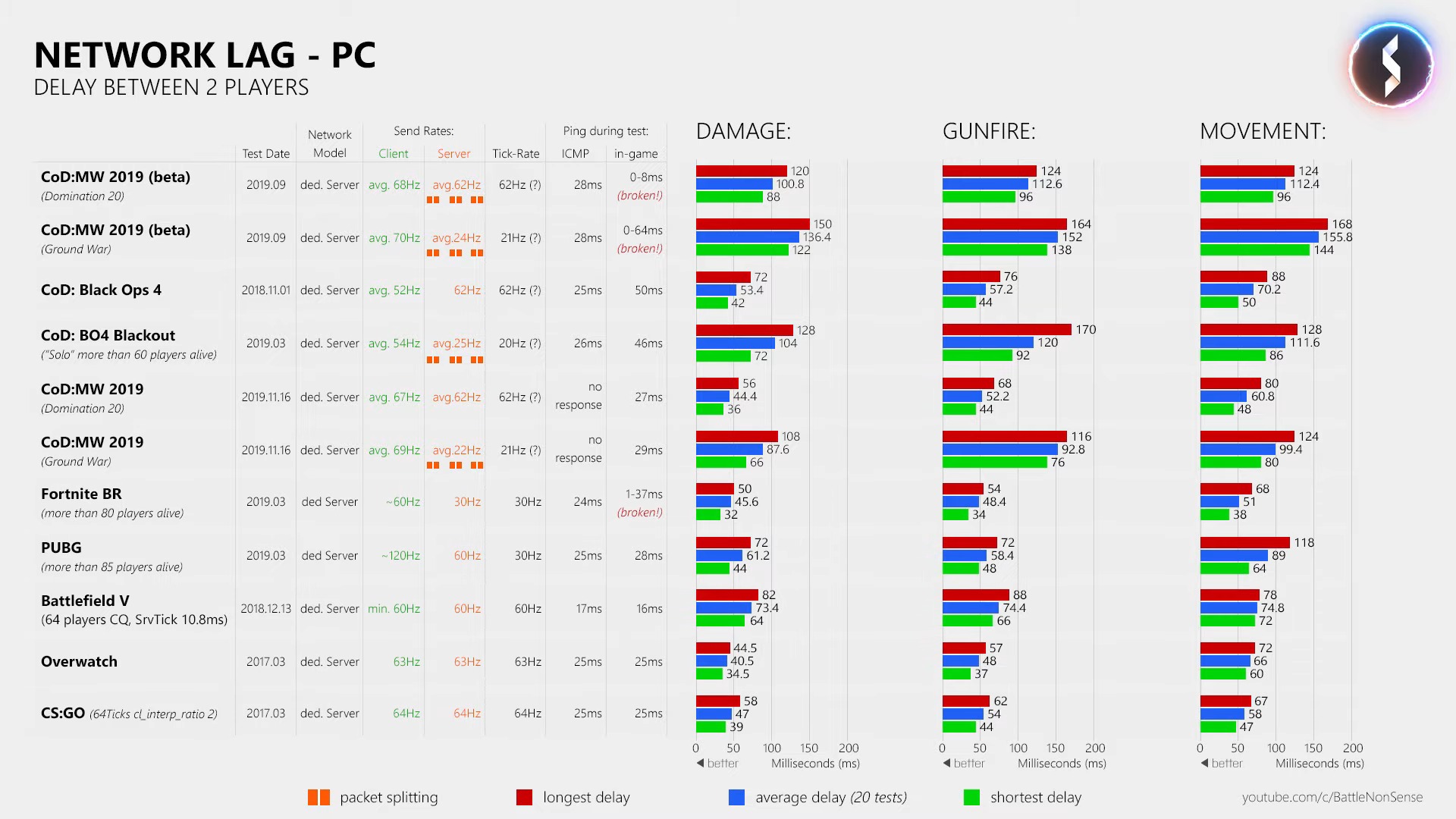 Le netcode de COD: Modern Warfare est une abomination