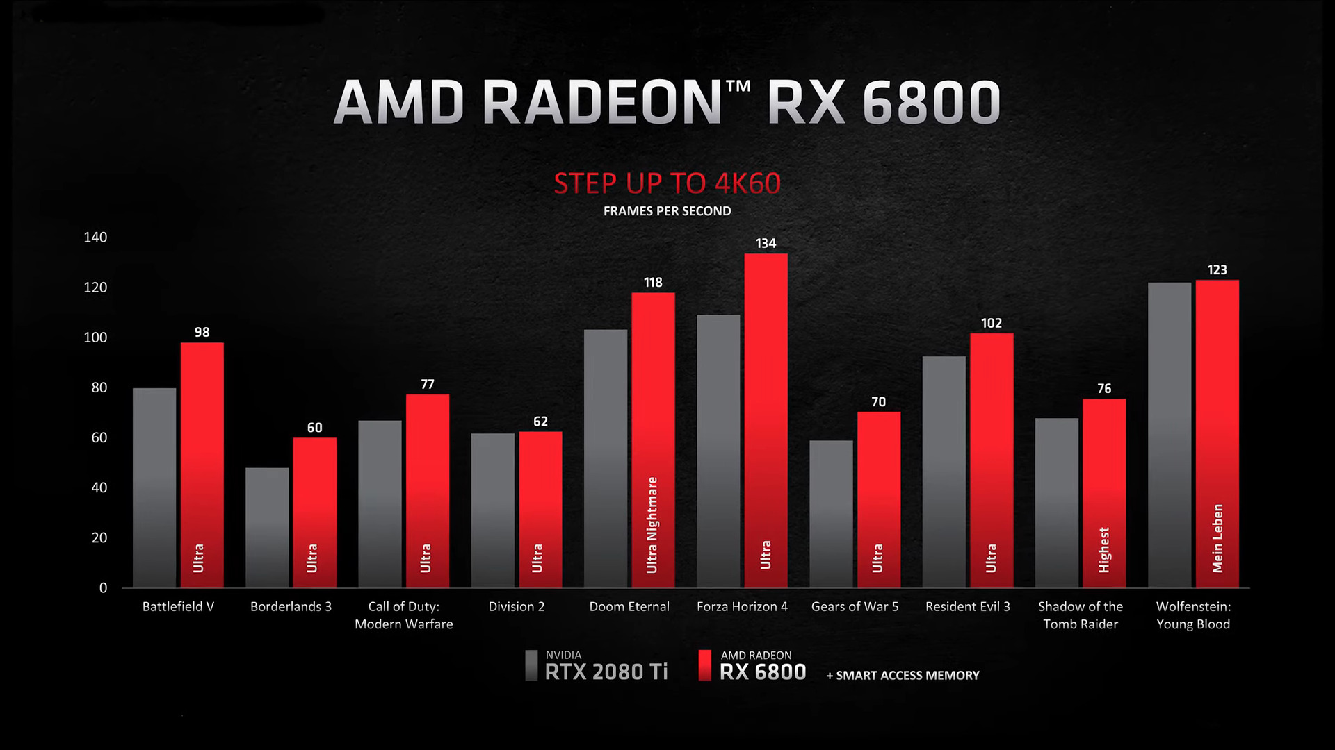 AMD présente ses GPU "Big Navi", parés à concurrencer les RTX 30